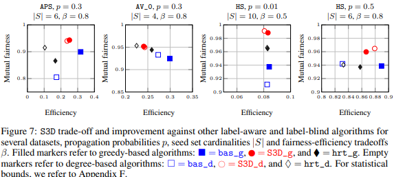 Fairness in Social Influence Maximization via Optimal Transport ...