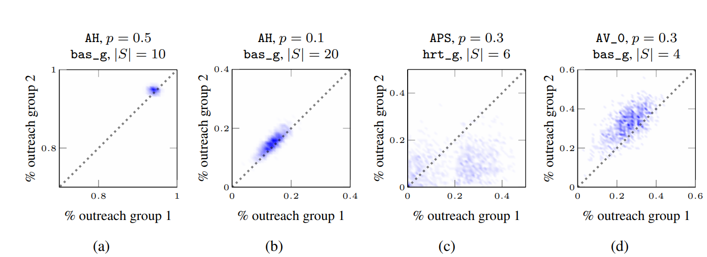 Fairness in Social Influence Maximization via Optimal Transport | Bloggin on Responsible AI